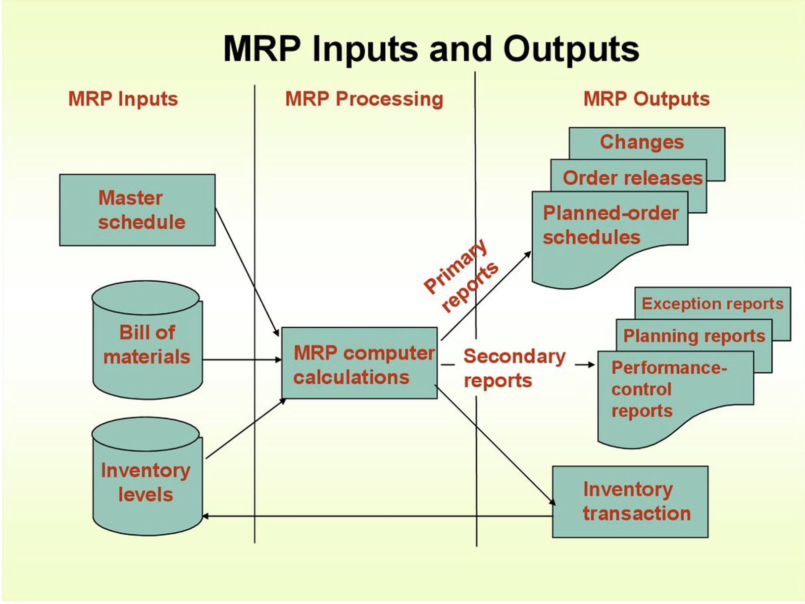 Hoạch định nhu cầu vật tư - MRP là gì? - Trung Tâm Đào Tạo & Tư Vấn MTC